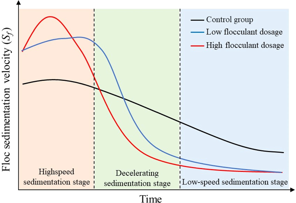 Study on the matching rules and control mechanisms between flocculants ...
