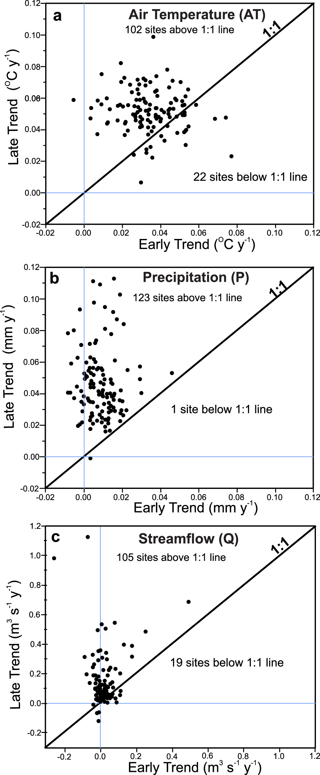 Examining the complex relations between climate and streamflow in the ...