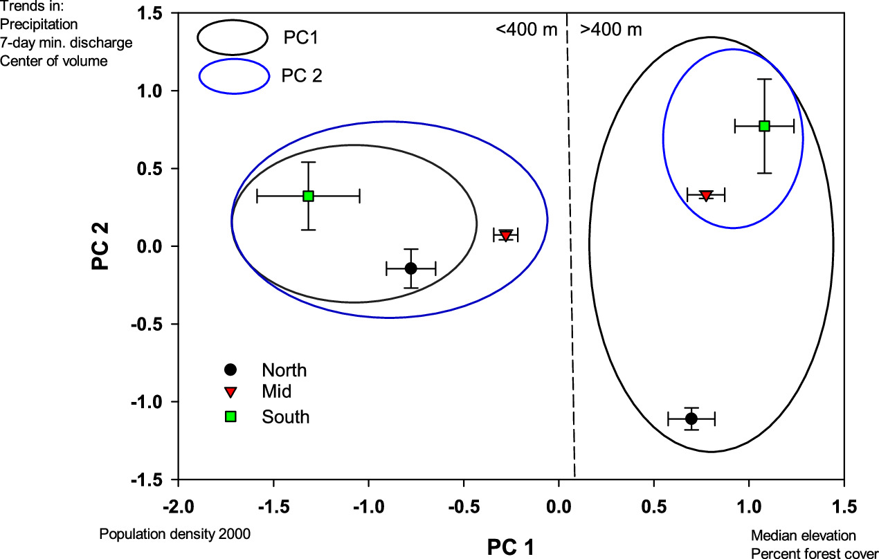 Examining the complex relations between climate and streamflow in the ...
