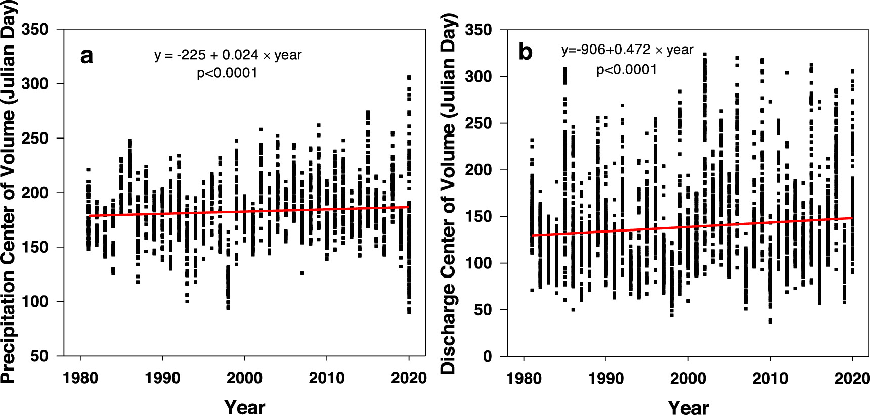 Examining the complex relations between climate and streamflow in the ...