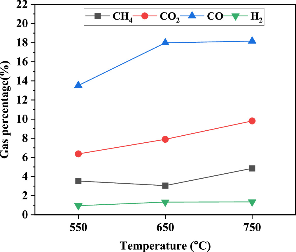 Understanding the pyrolysis kinetics, thermodynamic, and environmental ...
