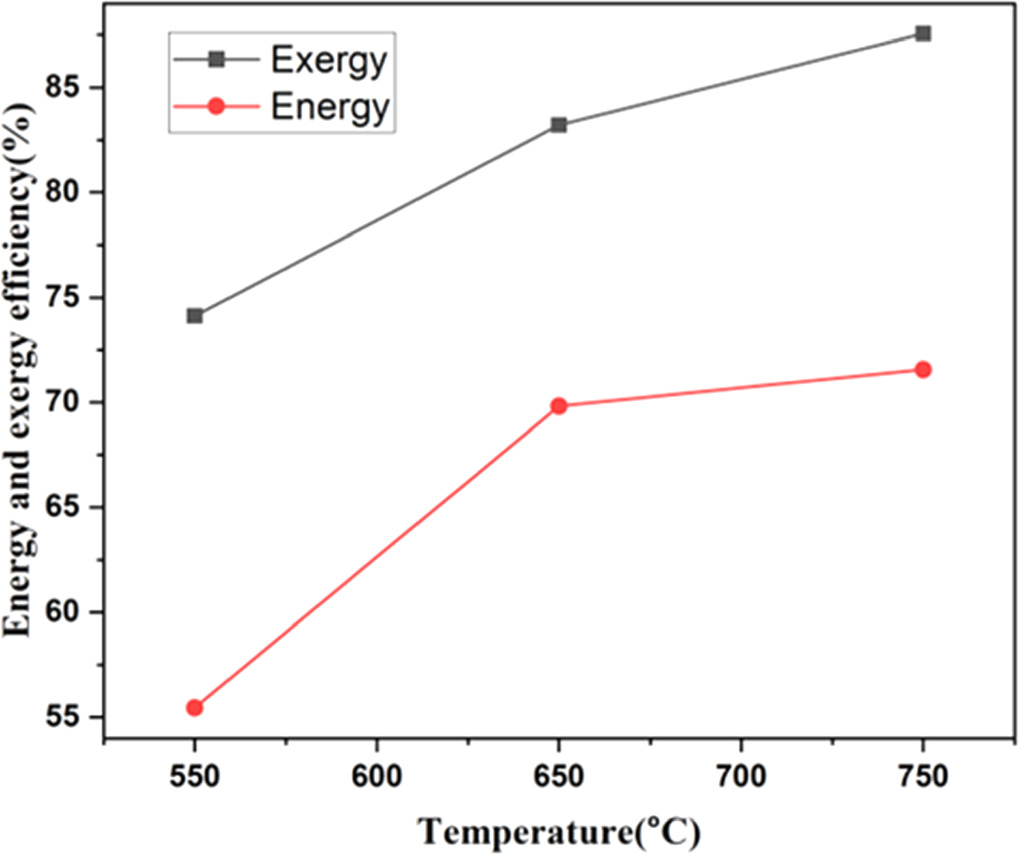 Understanding the pyrolysis kinetics, thermodynamic, and environmental ...