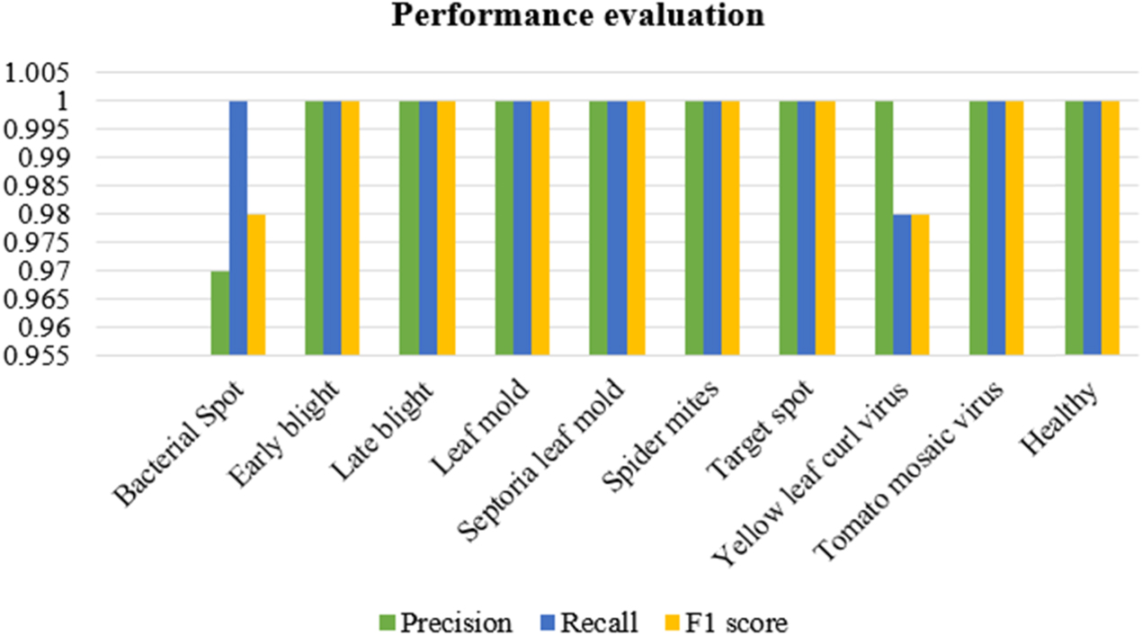 High-performance deep transfer learning model with batch normalization based on multiscale ...