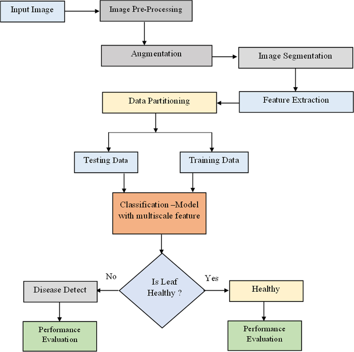 High-performance deep transfer learning model with batch normalization ...