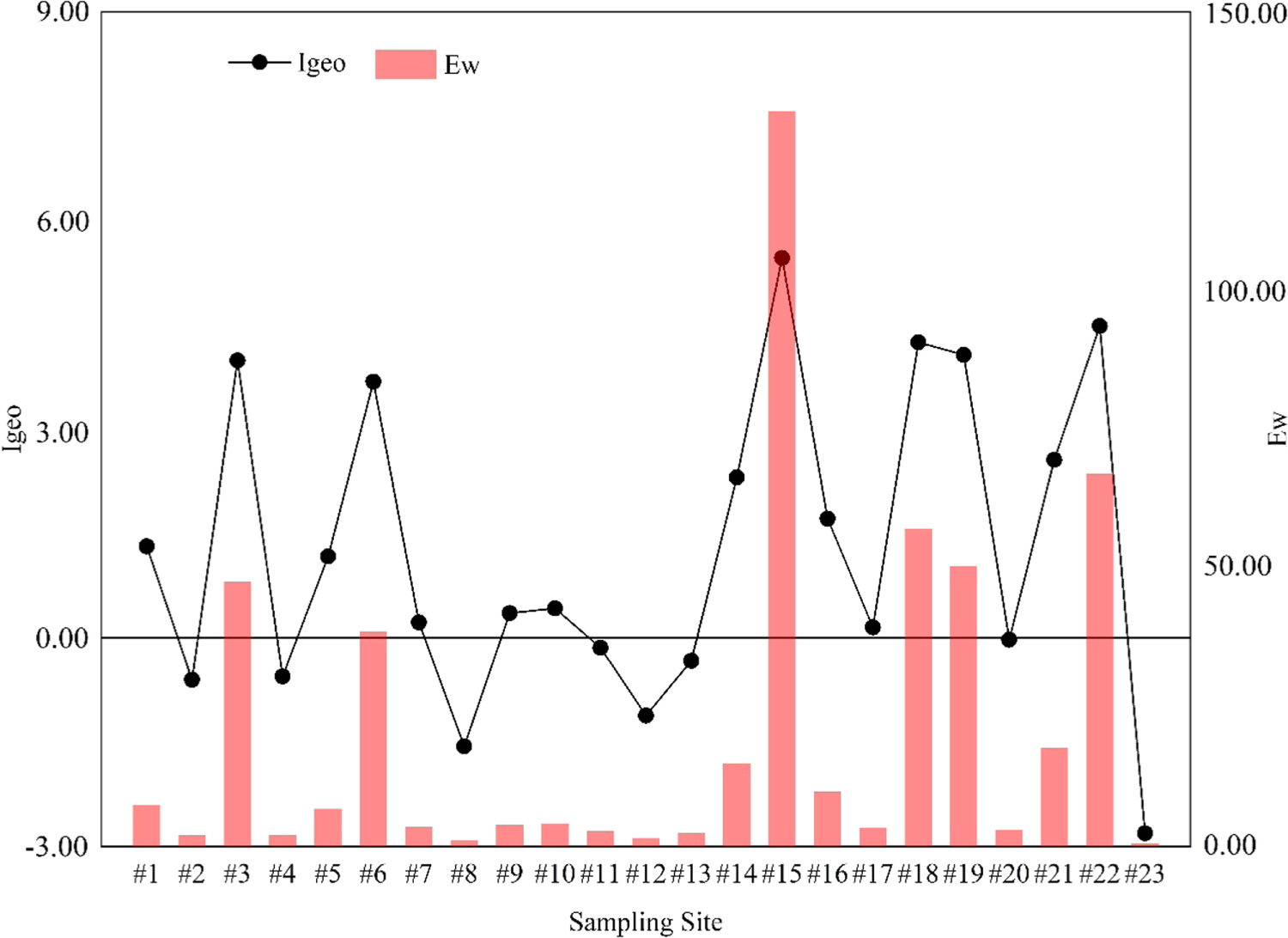 Determination of tungsten’s toxicity coefficient for potential ...
