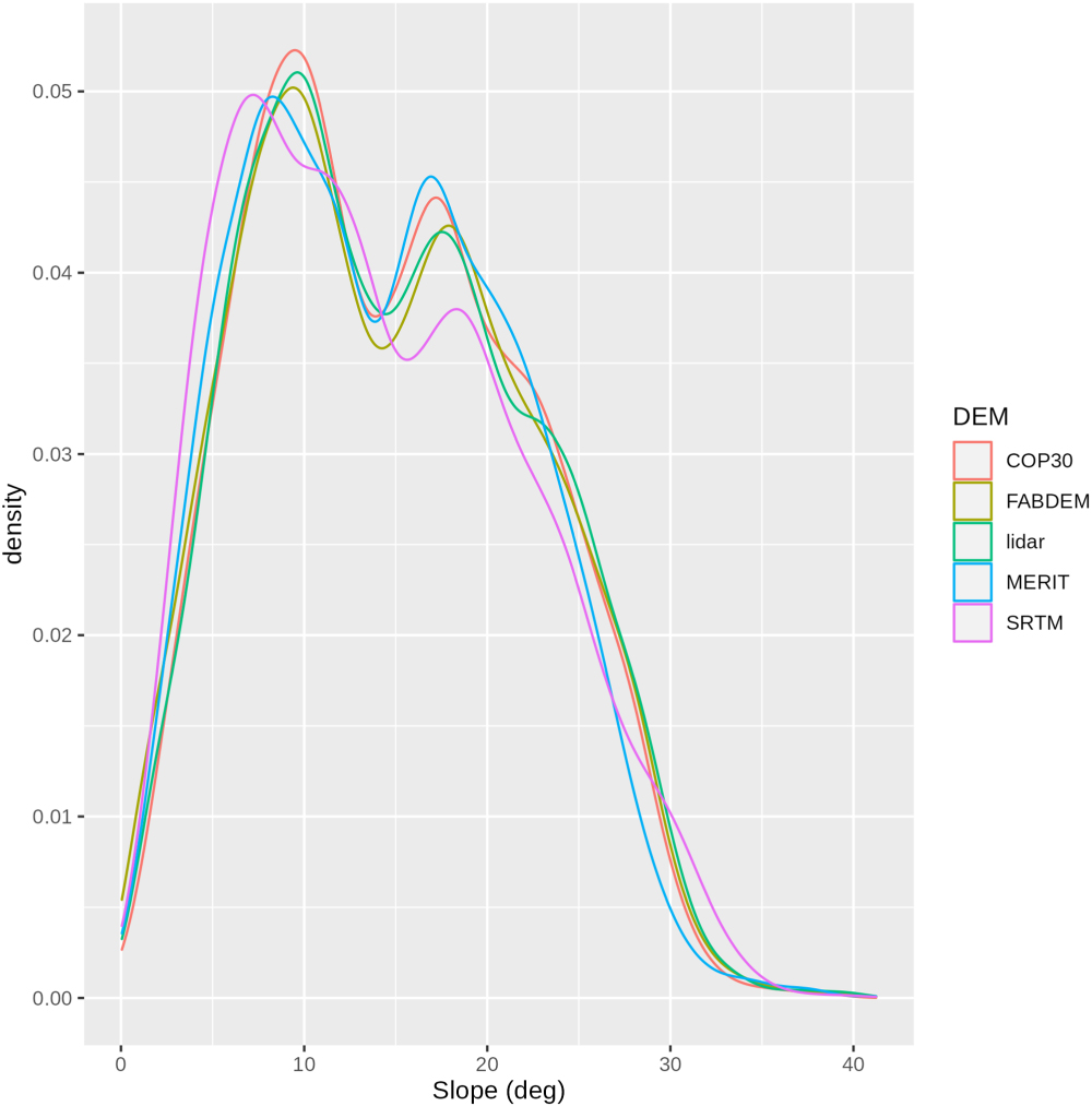 Validation of FABDEM, a global bare-earth elevation model, against UAV ...