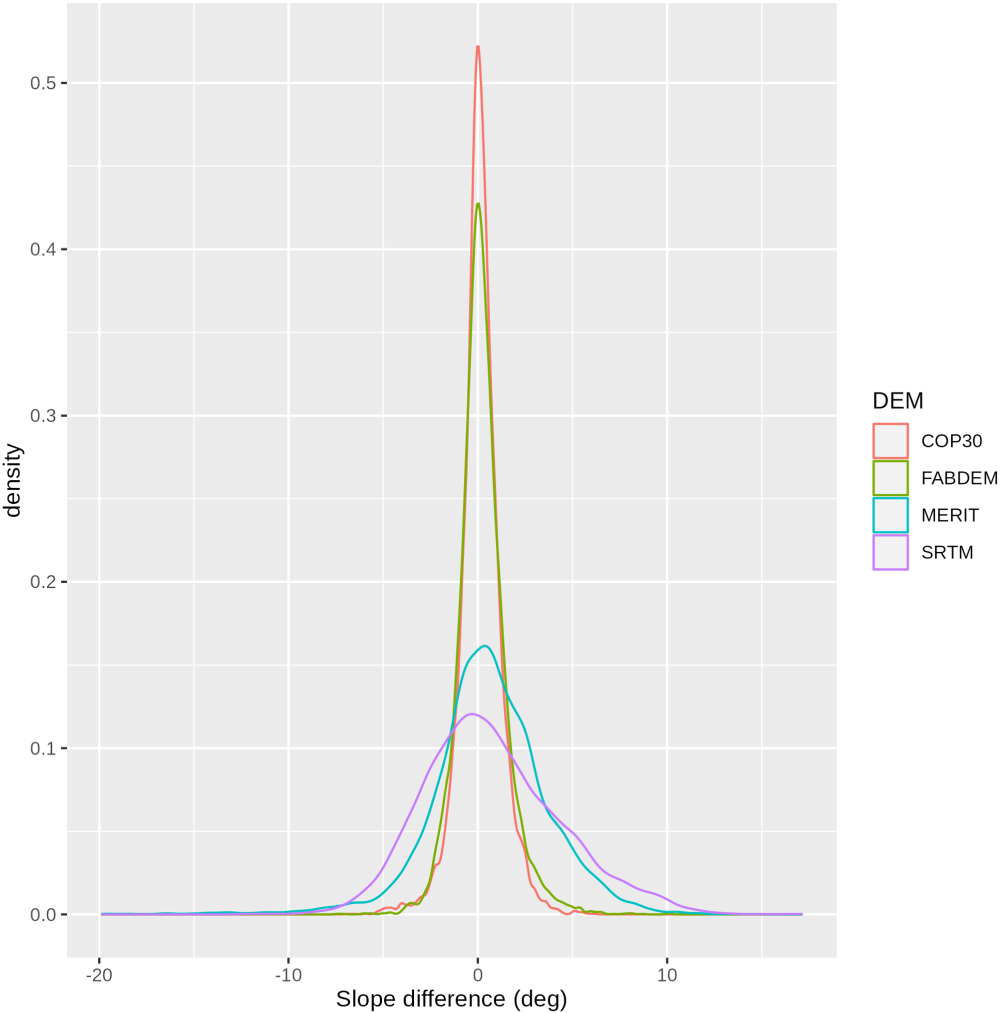 Validation of FABDEM, a global bare-earth elevation model, against UAV ...