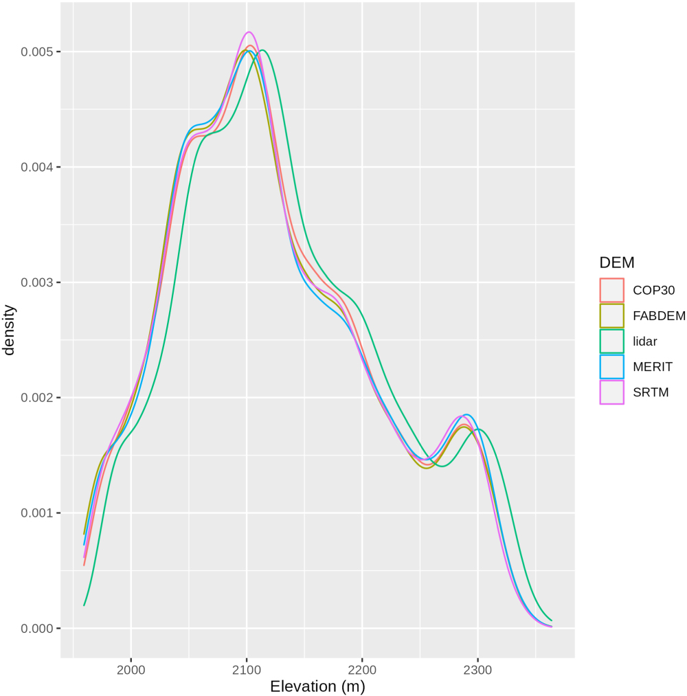 Validation of FABDEM, a global bare-earth elevation model, against UAV ...