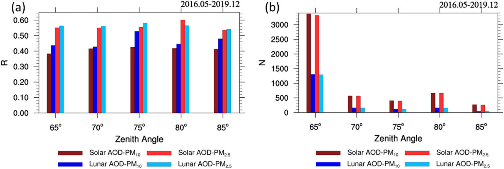 Feasibility analysis of AERONET lunar AOD for nighttime particulate ...