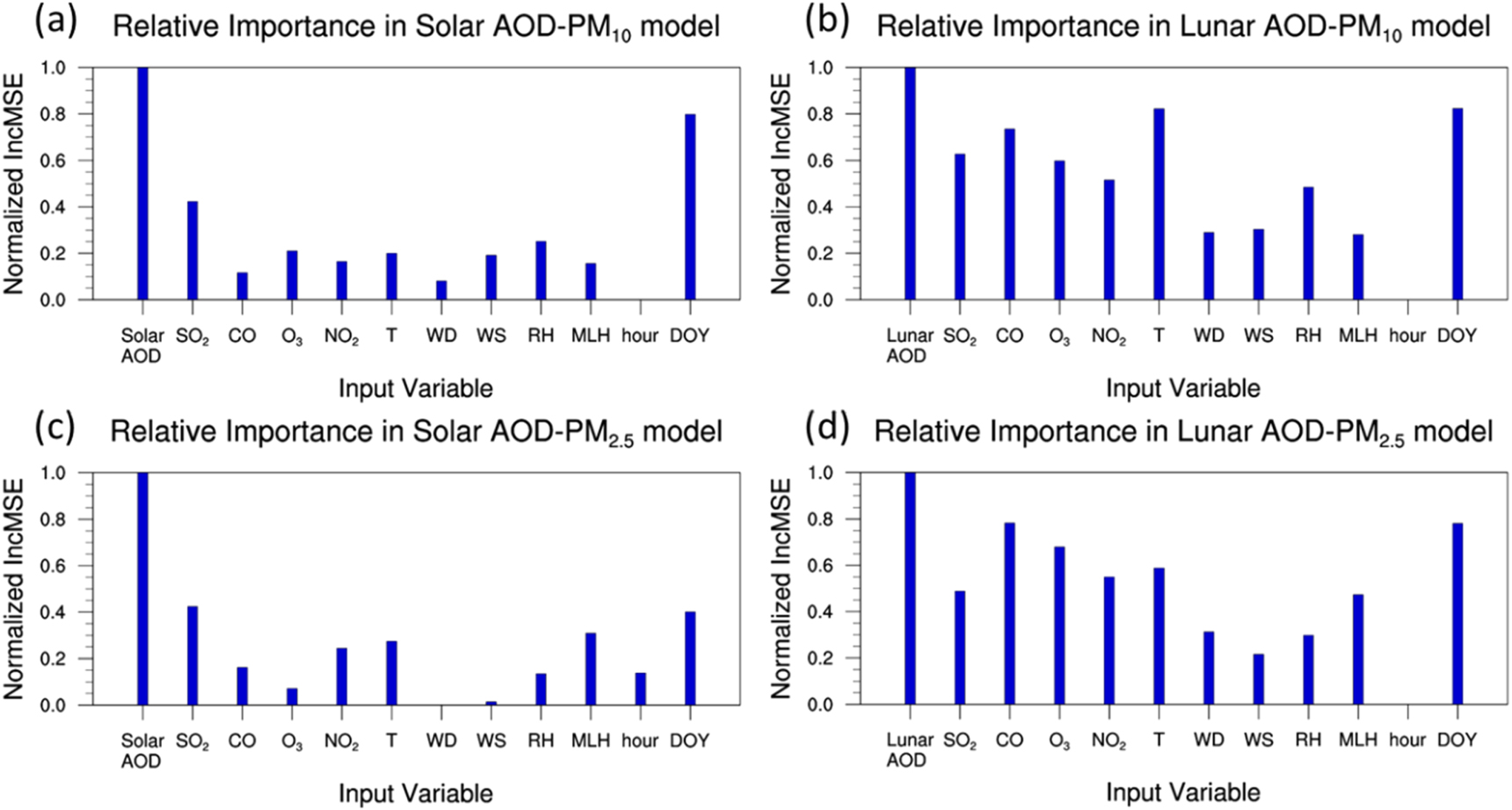 Feasibility analysis of AERONET lunar AOD for nighttime particulate ...