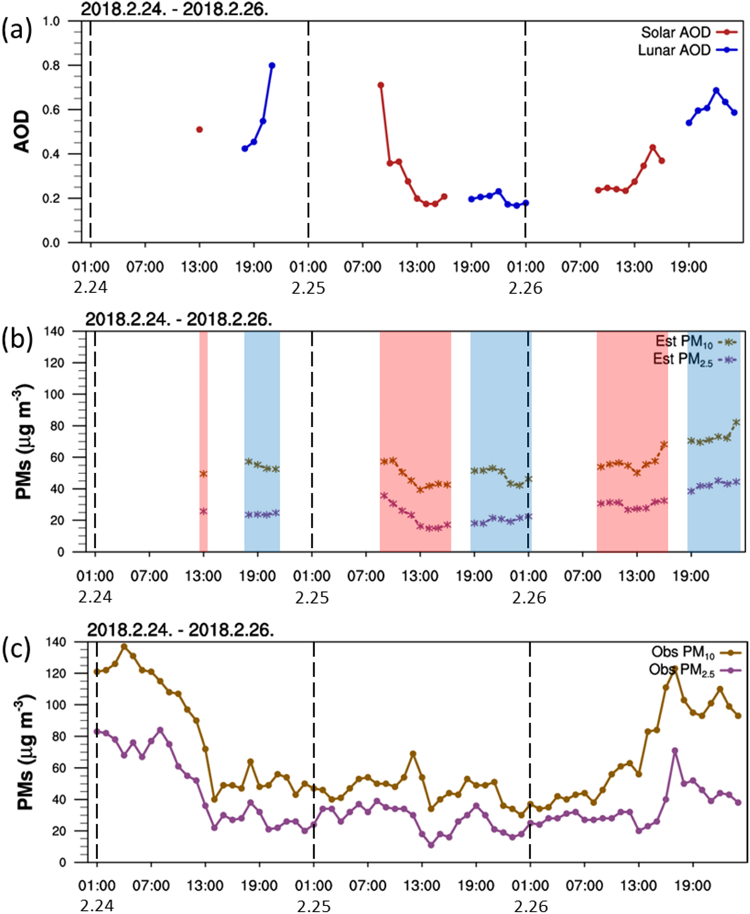 Feasibility analysis of AERONET lunar AOD for nighttime particulate ...