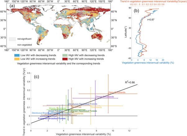 Global vegetation greenness interannual variability and its evolvement in recent decades ...