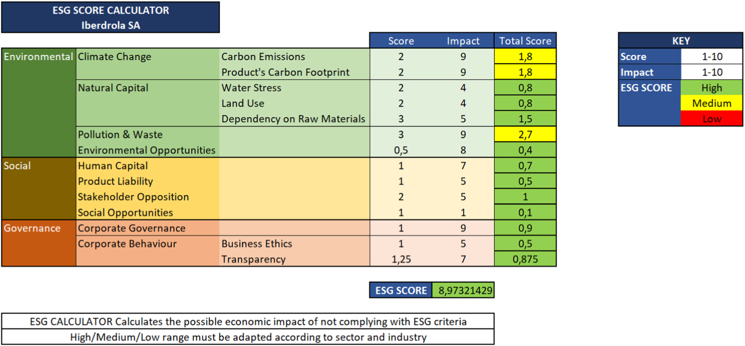 Bayesian optimization of ESG (Environmental Social Governance ...