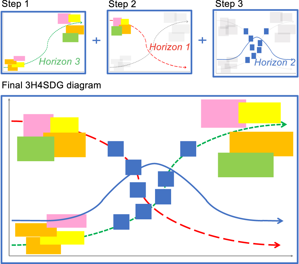 Participatory pathways to the Sustainable Development Goals: inviting divergent perspectives ...