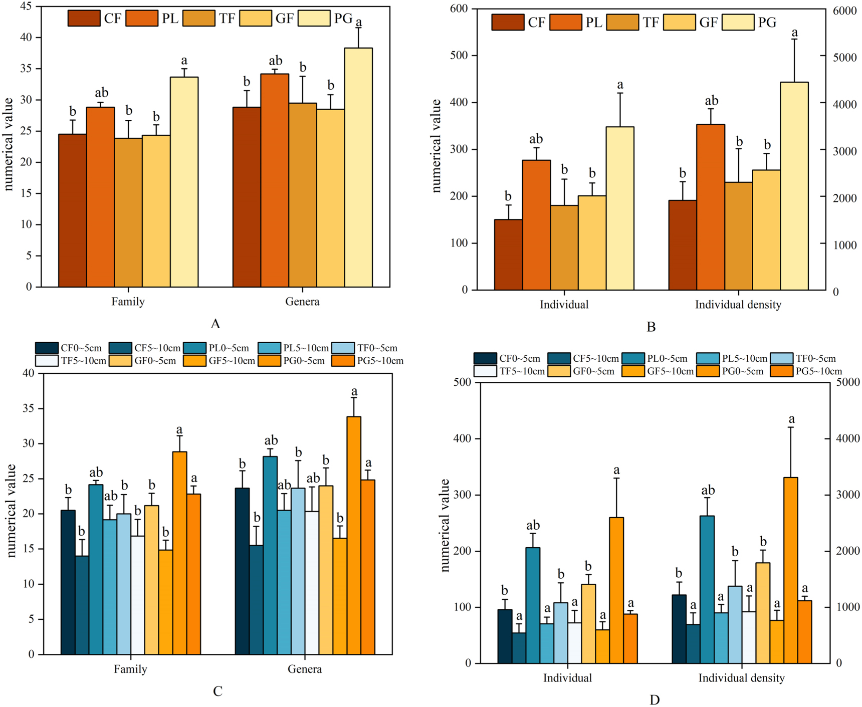 Community structure of soil mites under different crops and its ...