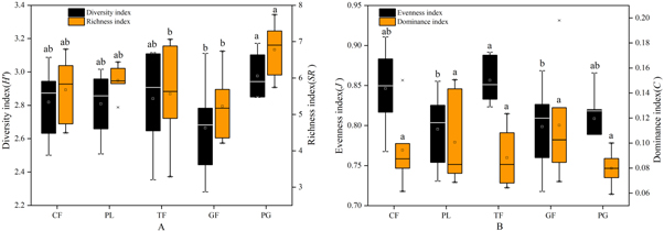 Community structure of soil mites under different crops and its ...