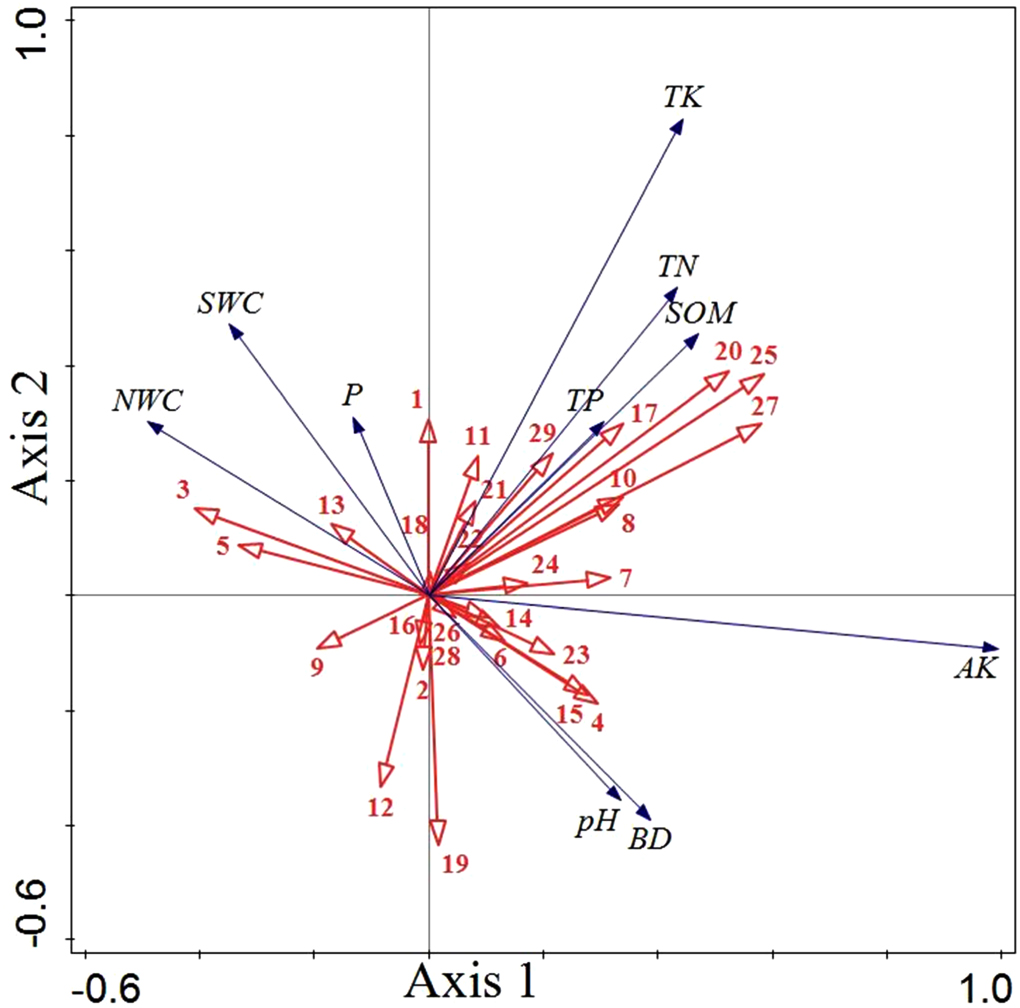 Community structure of soil mites under different crops and its ...