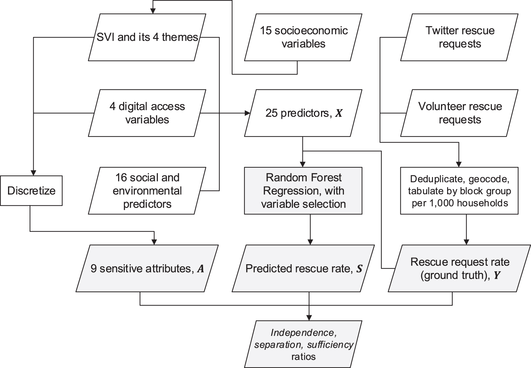Social media and volunteer rescue requests prediction with random ...