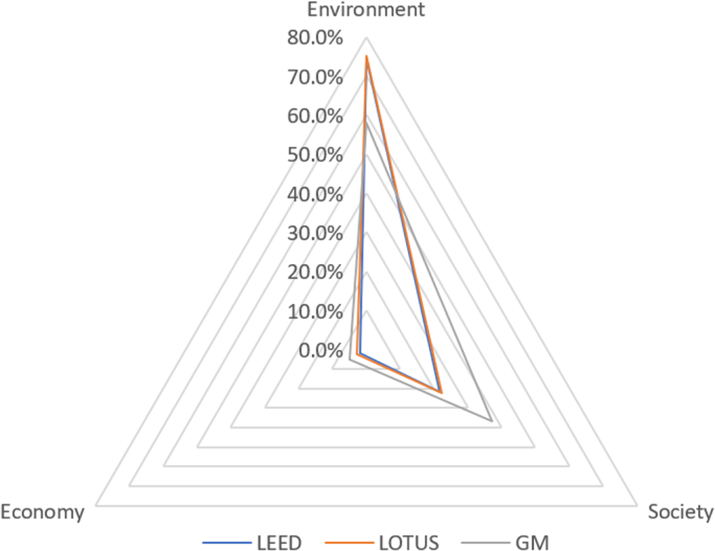 Green building rating systems: A critical comparison between LOTUS ...