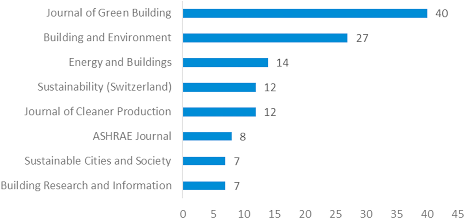 Green building rating systems: A critical comparison between LOTUS ...