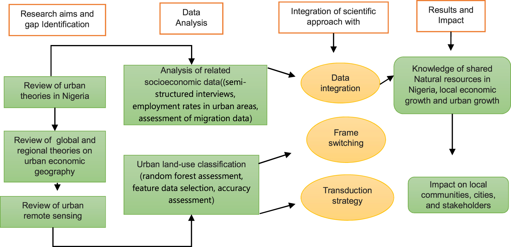 Urban theories and urbanization perspectives in cities across Nigeria ...