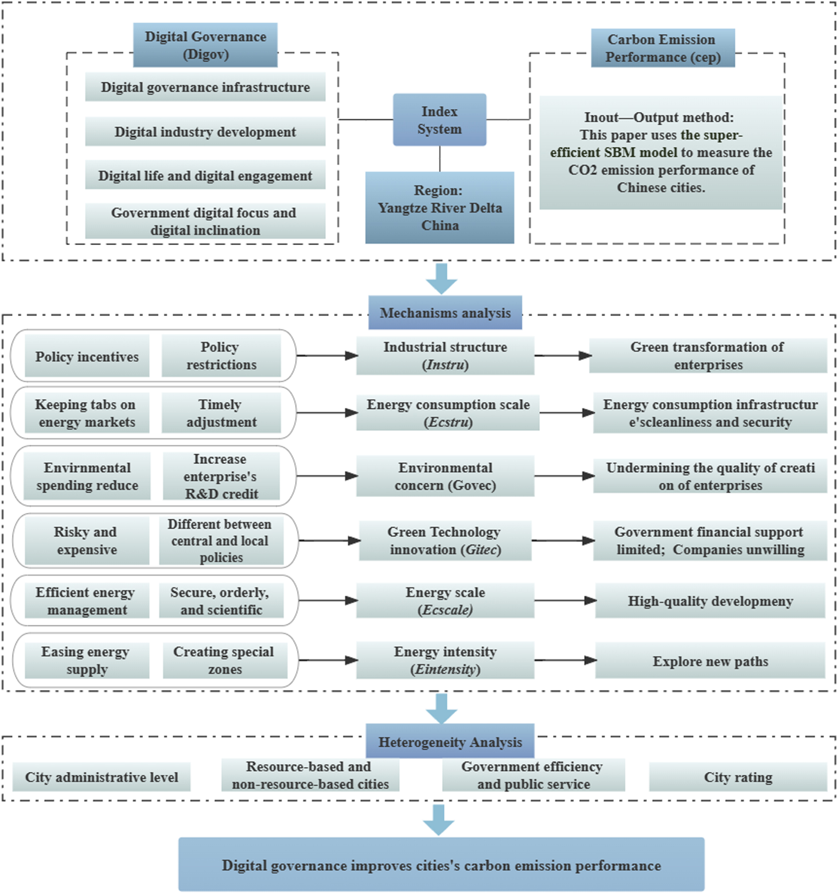 The role of digital governance on carbon emission performance: evidence ...