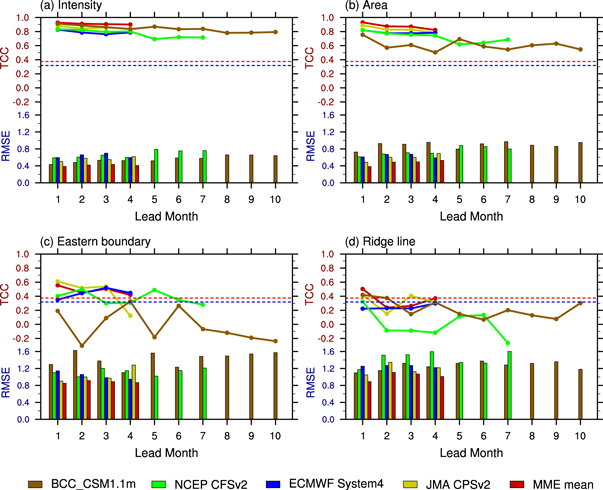Seasonal predictability of summer north african subtropical high in ...