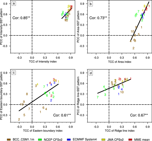 Seasonal predictability of summer north african subtropical high in ...