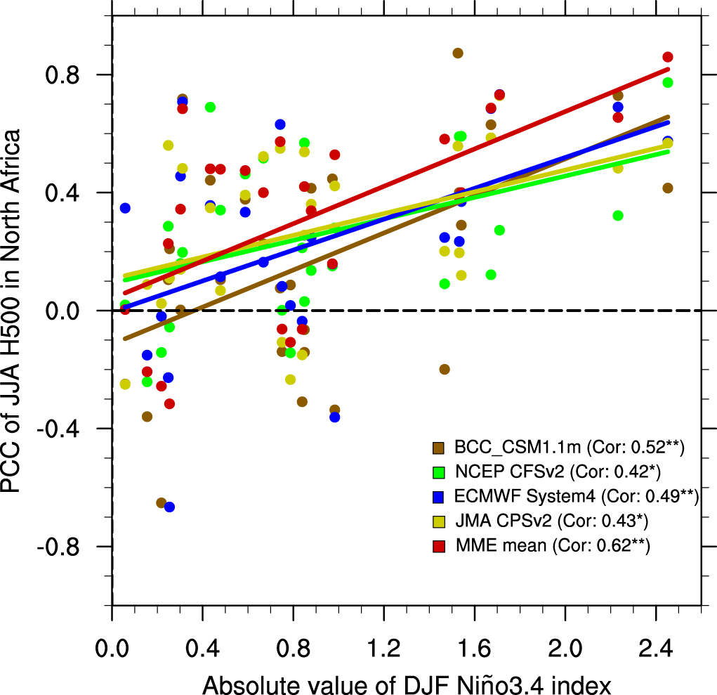 Seasonal predictability of summer north african subtropical high in ...