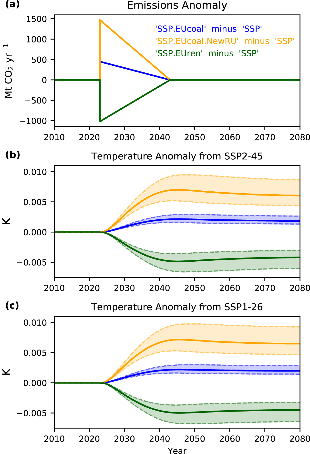 Potential impacts of rapidly changing european use of fossil fuels on ...