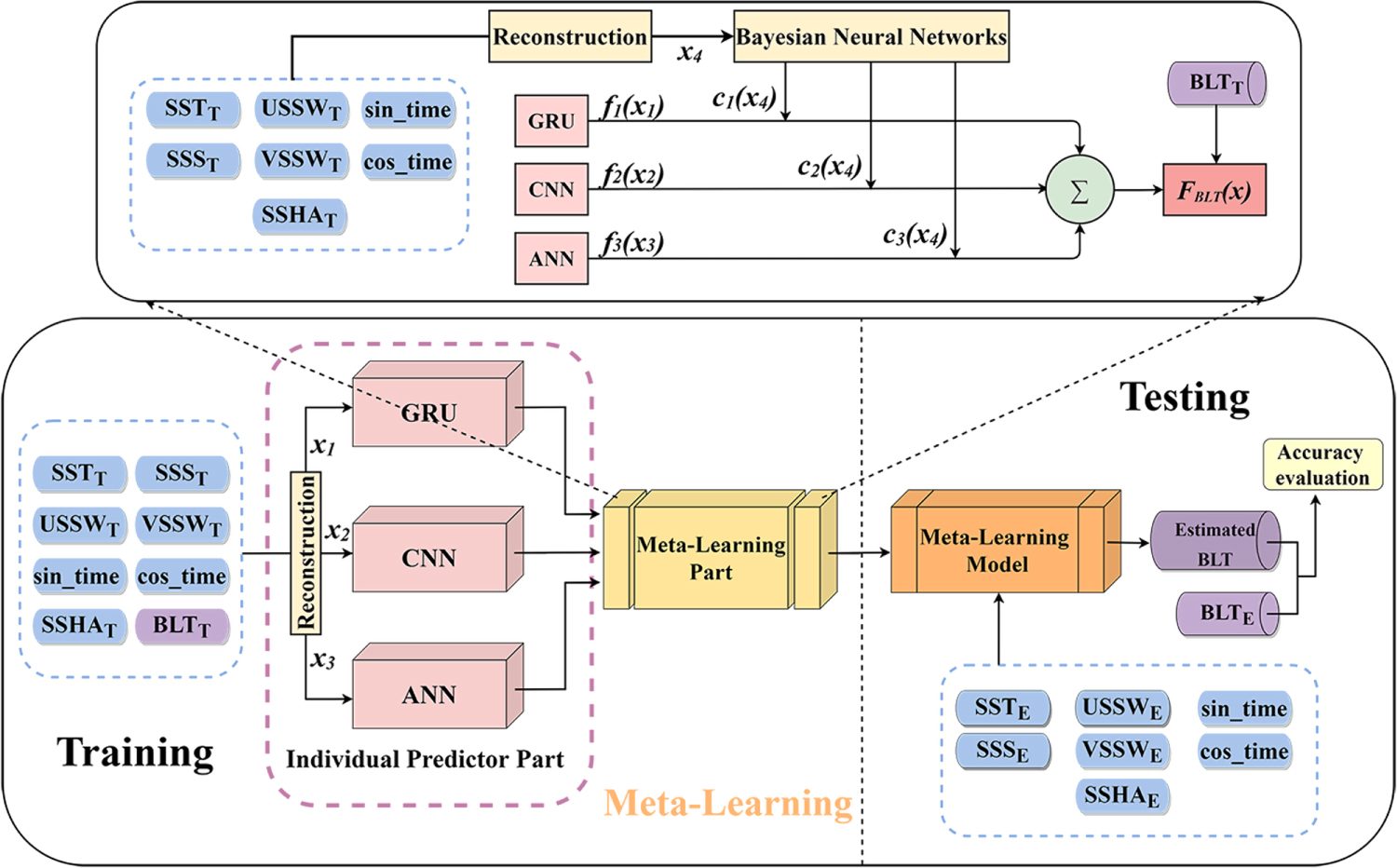 Meta-learning-based estimation of the barrier layer thickness in the ...