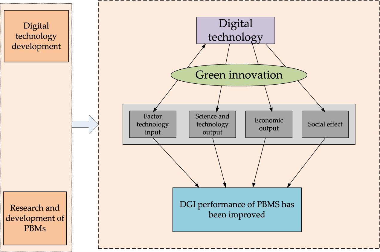 A systematic framework to improve the digital green innovation performance of photovoltaic ...