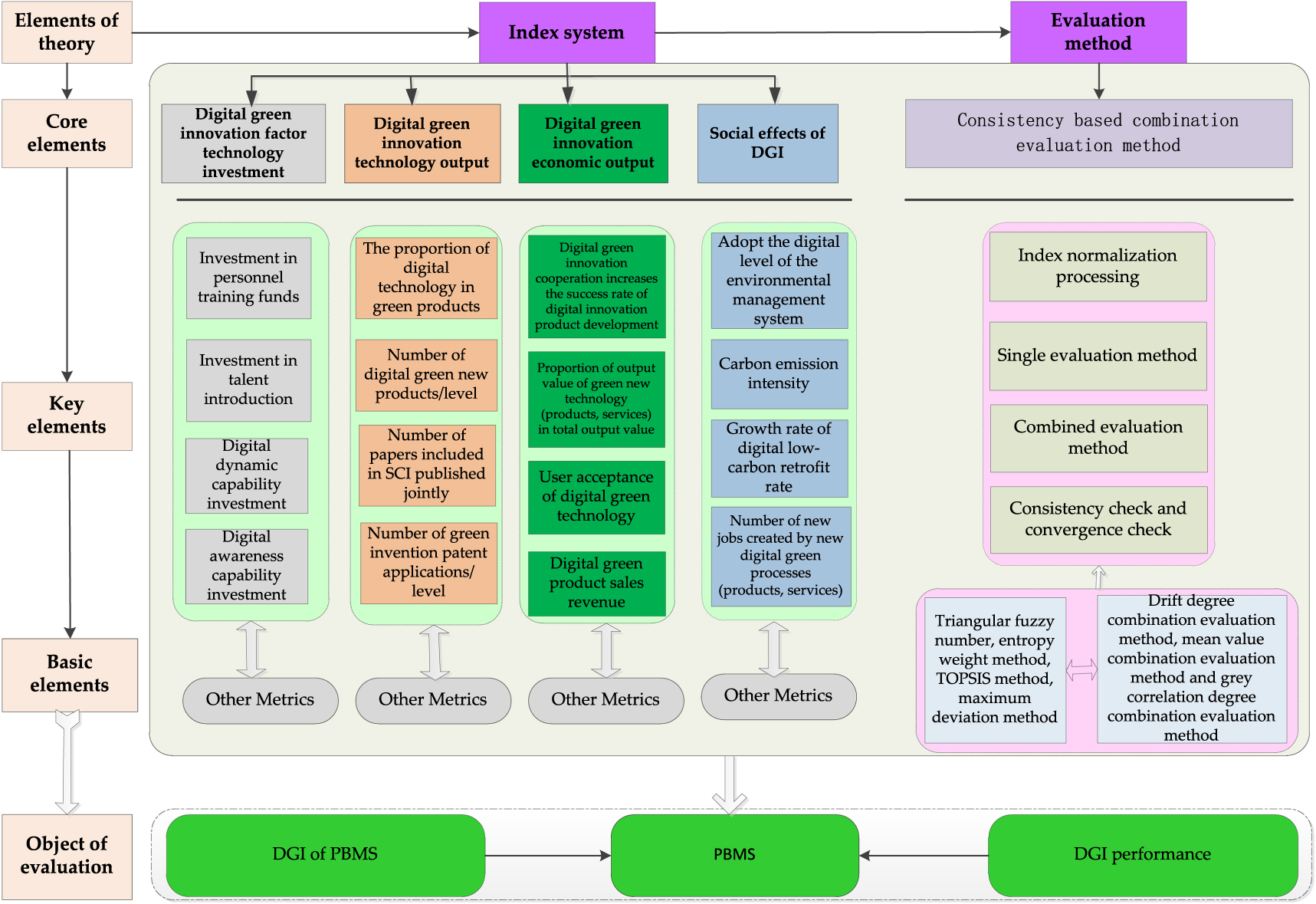 A systematic framework to improve the digital green innovation ...