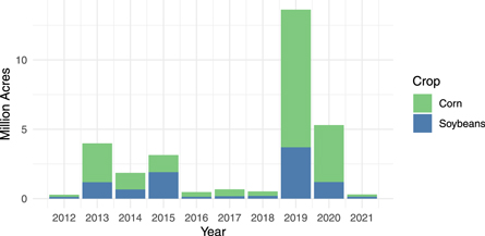 Effects of water surplus on prevented planting in the US Corn Belt for ...