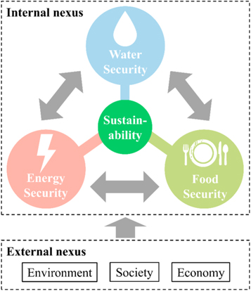 A simultaneous equations approach to analyze the sustainable water ...