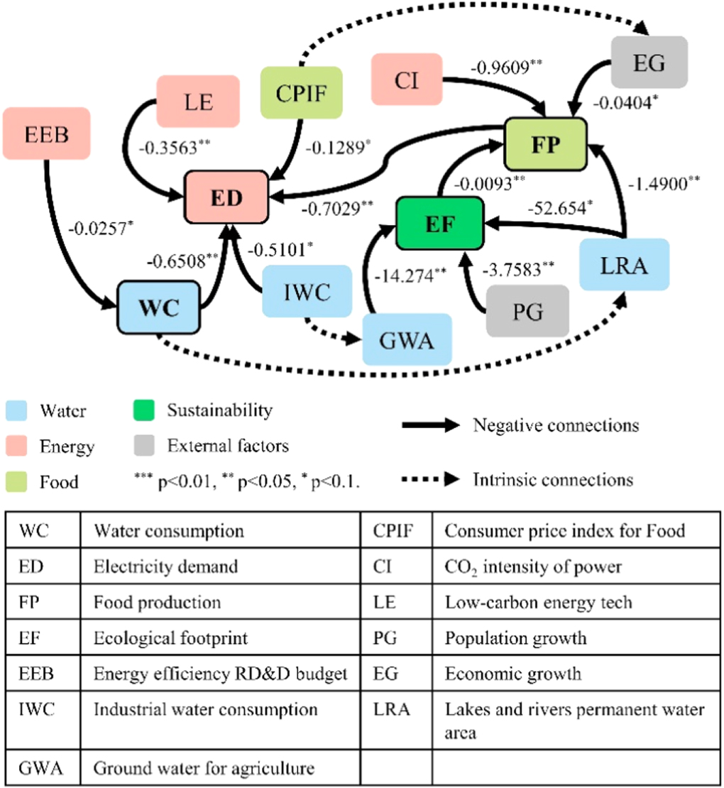 A simultaneous equations approach to analyze the sustainable water ...