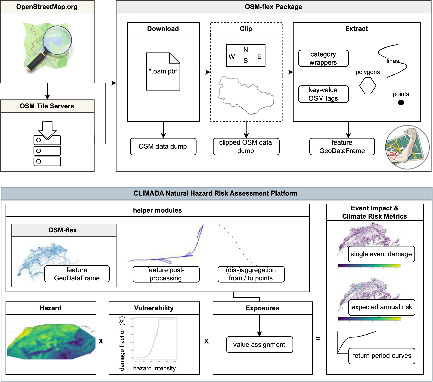 OpenStreetMap for multi-faceted climate risk assessments - IOPscience