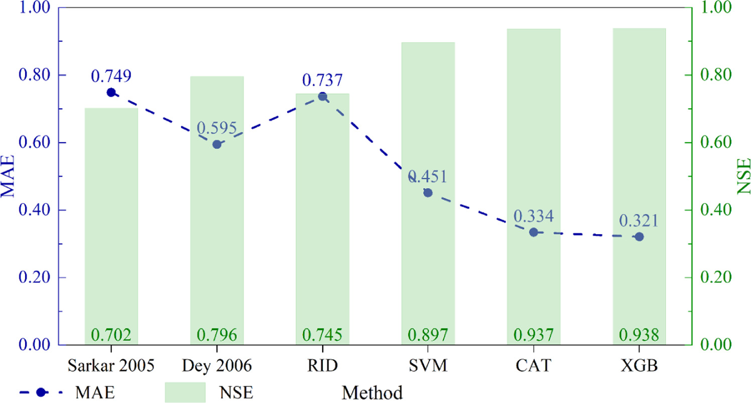 Predicting maximum scour depth at sluice outlet: a comparative study of ...