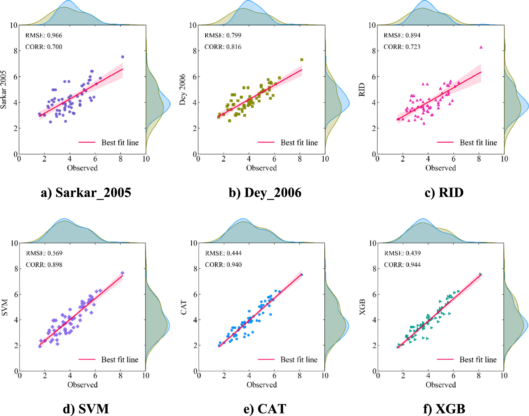 Predicting maximum scour depth at sluice outlet: a comparative study of machine learning models ...