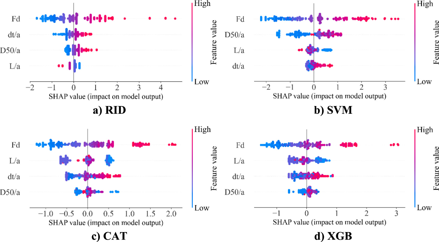 Predicting maximum scour depth at sluice outlet: a comparative study of machine learning models ...