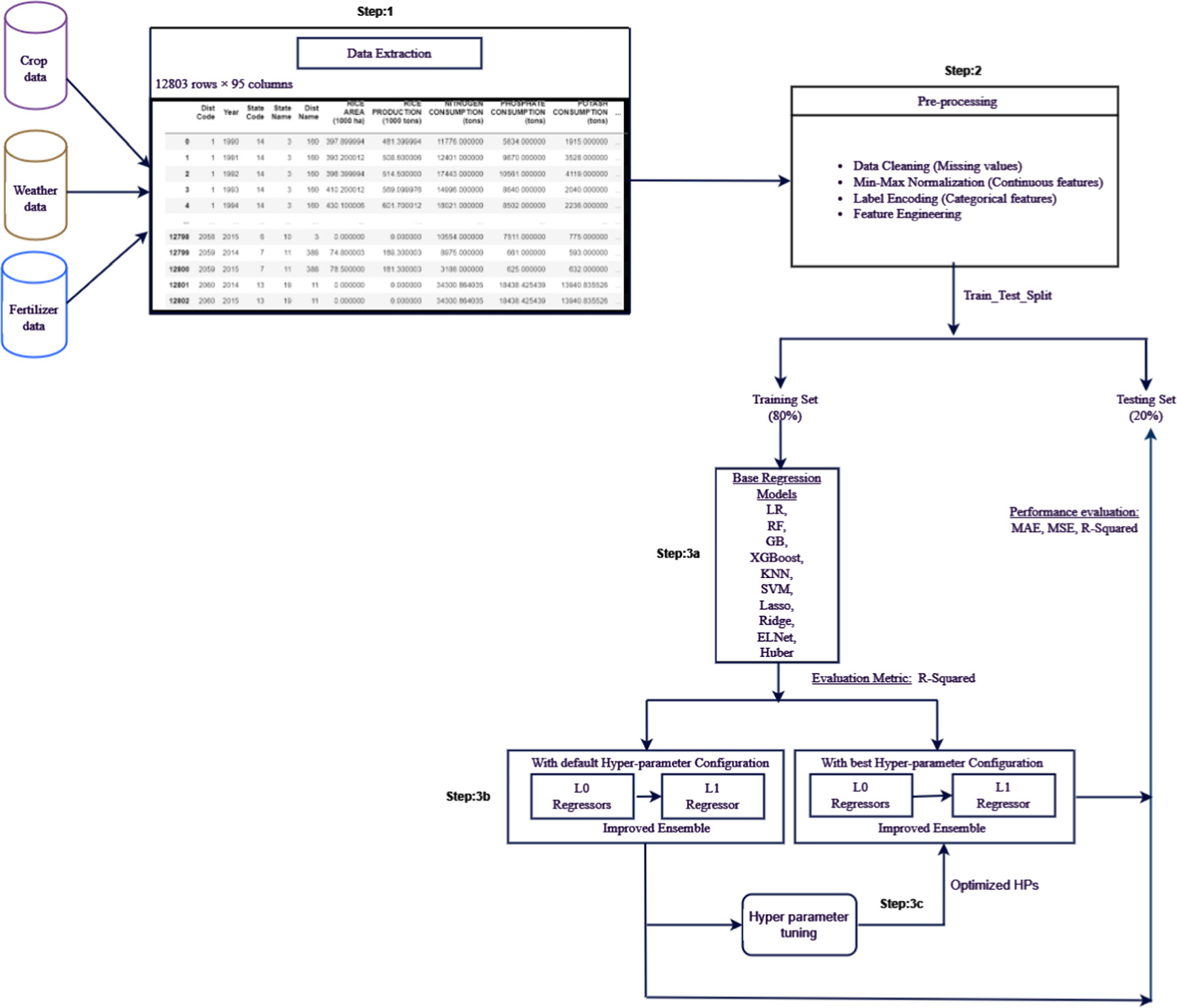Crop yield prediction with environmental and chemical variables using ...