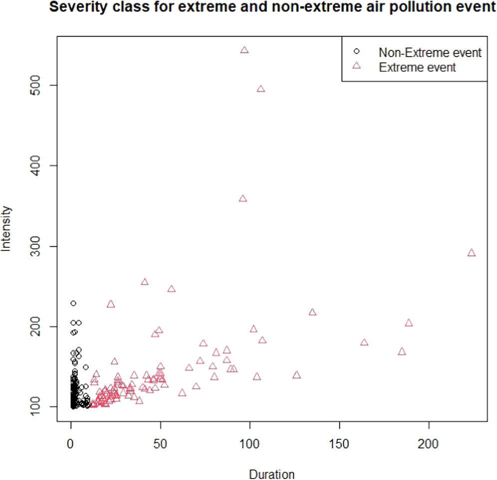 Logistic regression approach on classifying air-pollution events: a ...