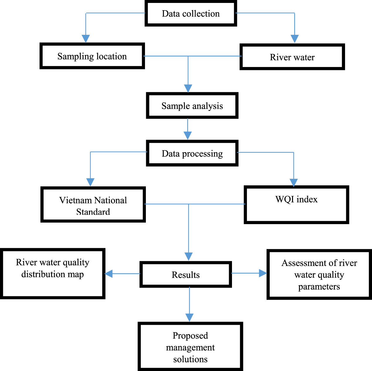 Water quality assessment using national Water Quality Index (WQI): a ...
