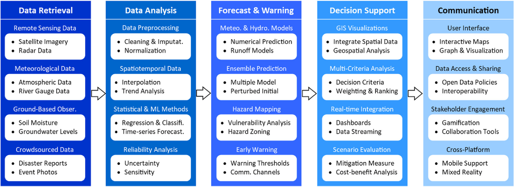 A contemporary systematic review of cyberinfrastructure systems and ...