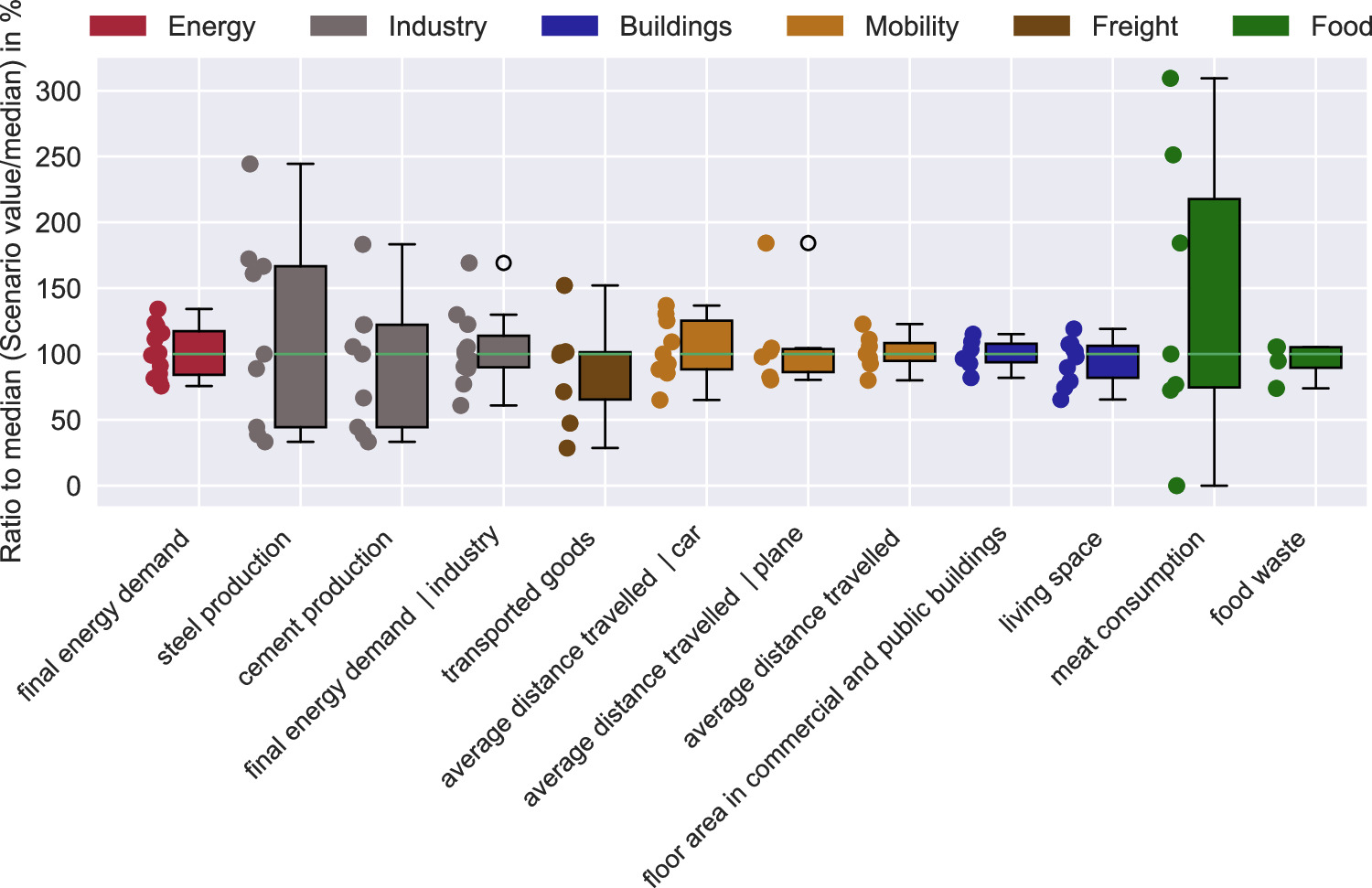 Reducing demand: a quantitative analysis of energy service demand ...