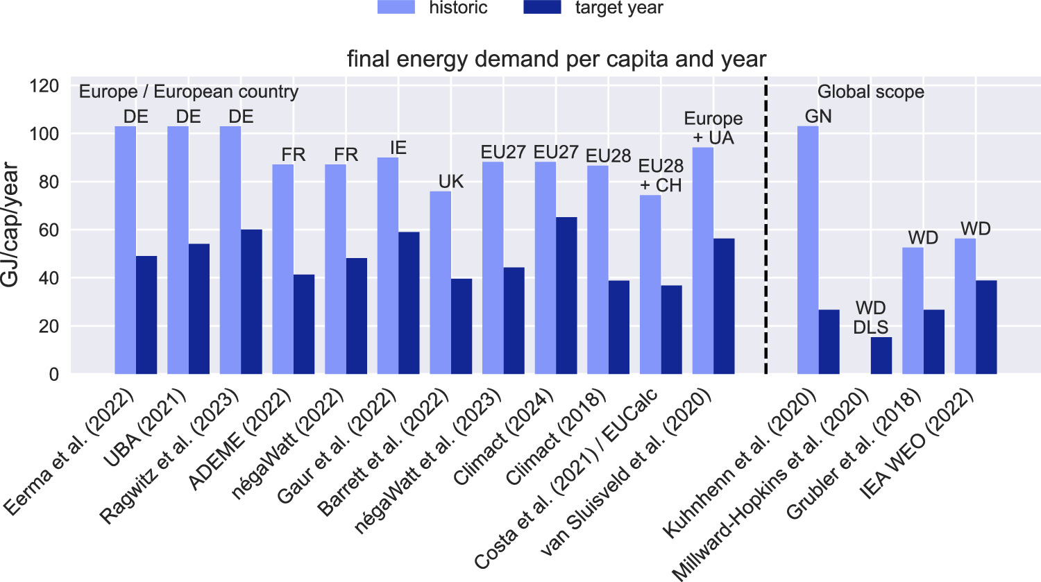 Reducing demand: a quantitative analysis of energy service demand ...