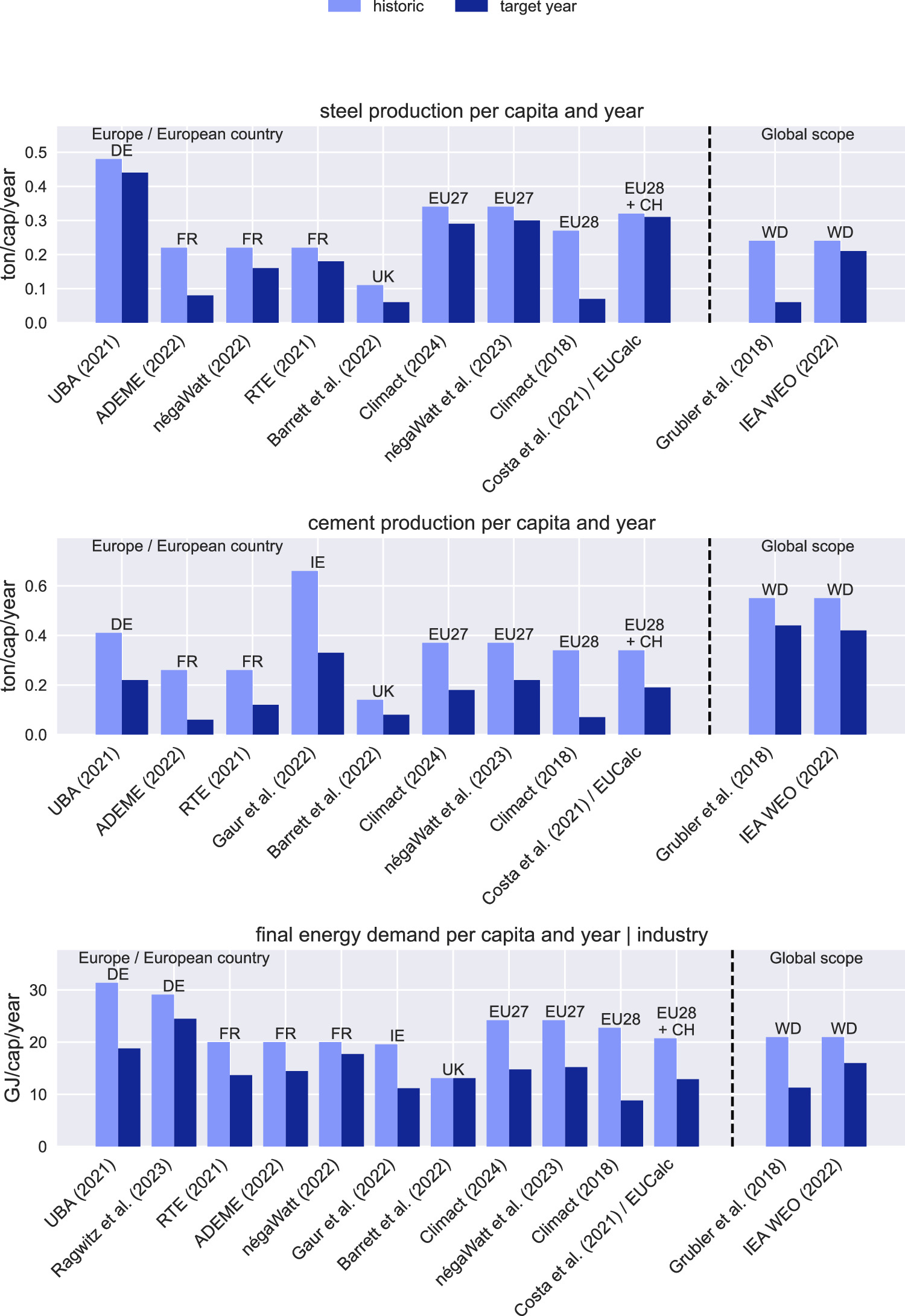 Reducing demand: a quantitative analysis of energy service demand ...