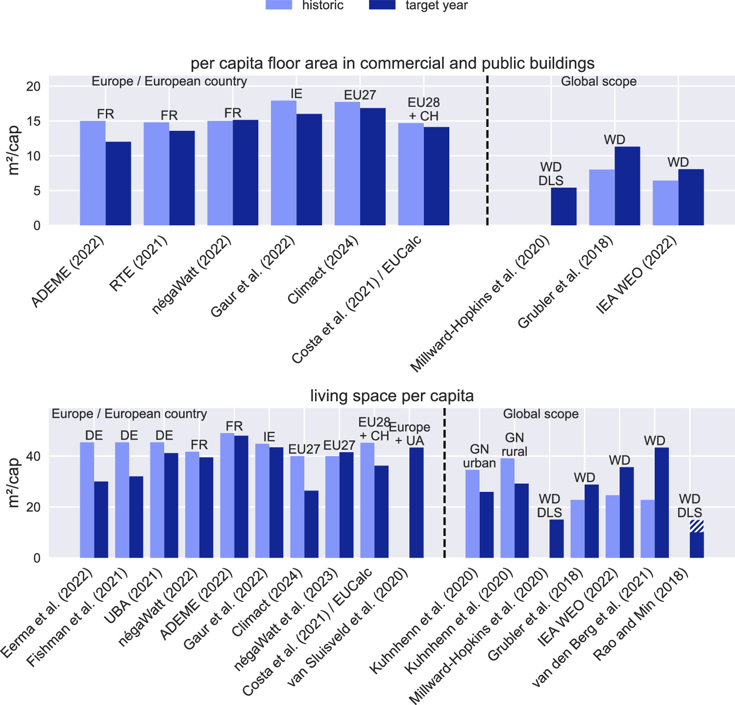 Reducing demand: a quantitative analysis of energy service demand ...