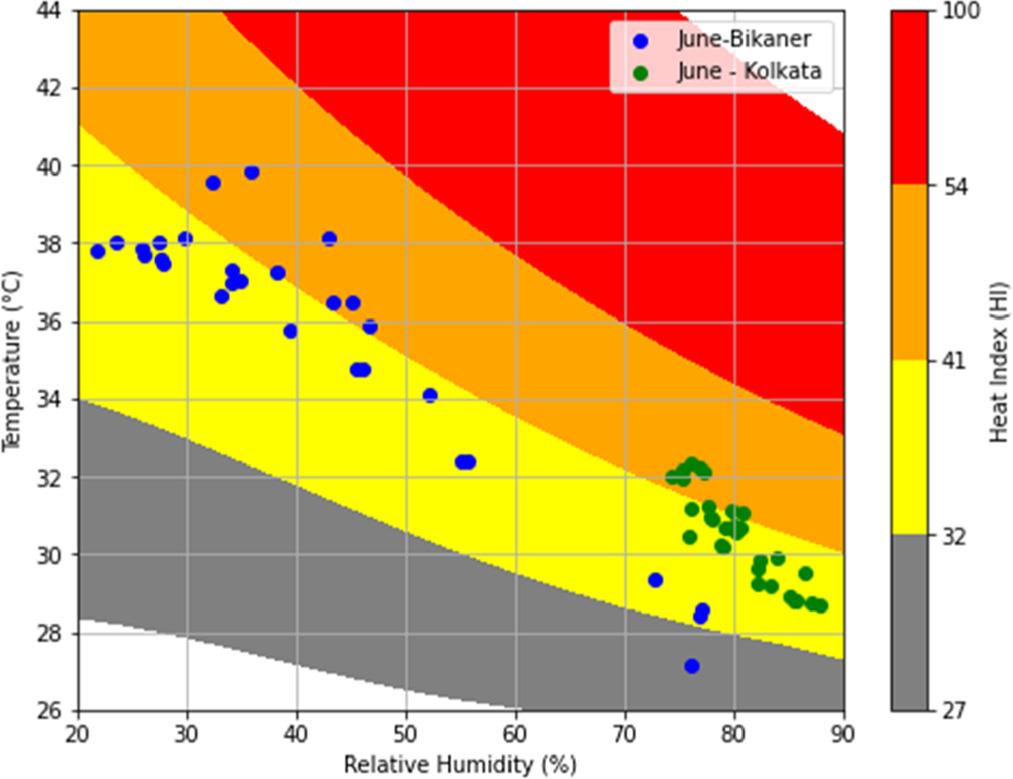 A comparative analysis of accelerating humid and dry heat stress in ...