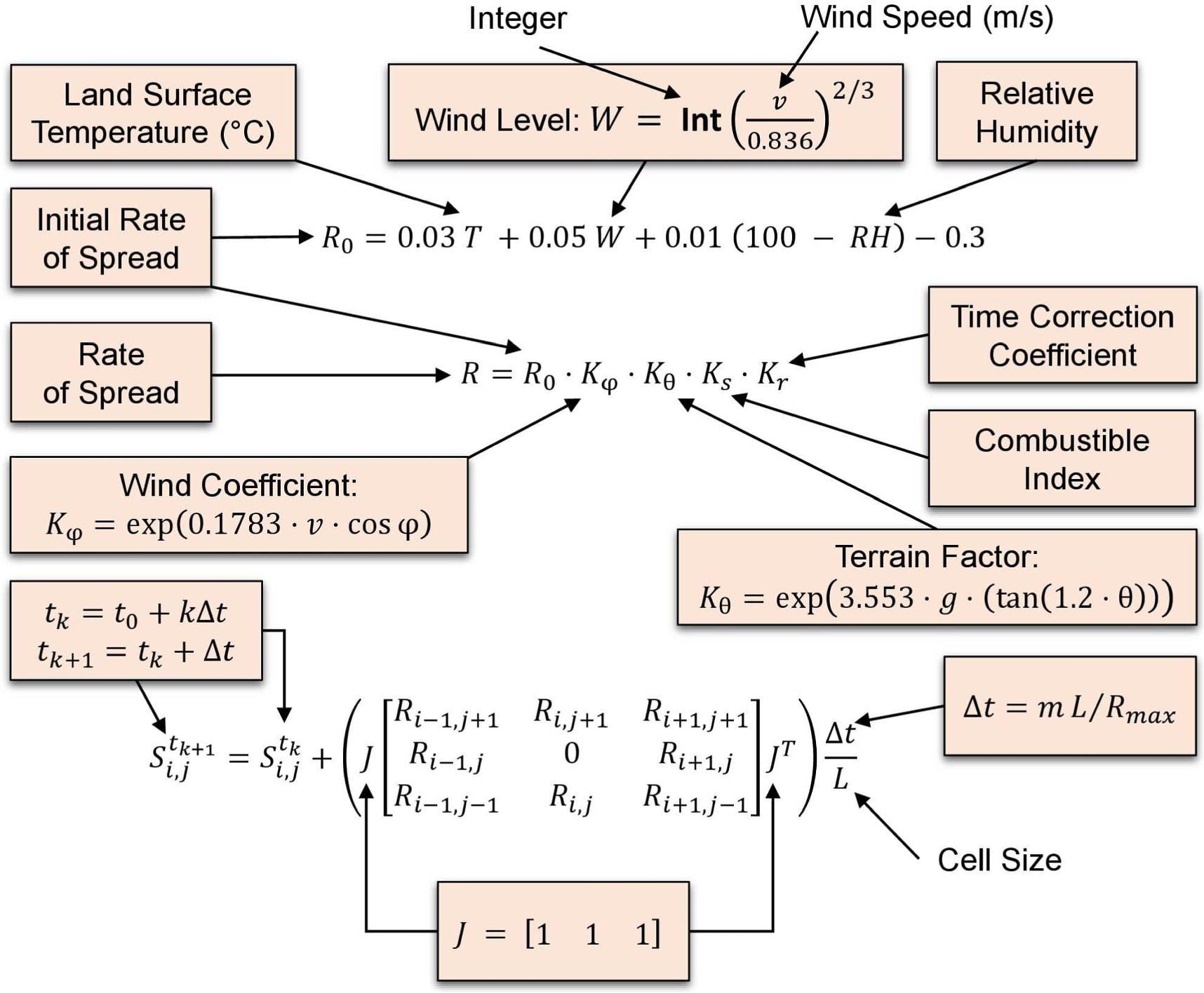 Utilizing MODIS remote sensing and integrated data for forest fire ...